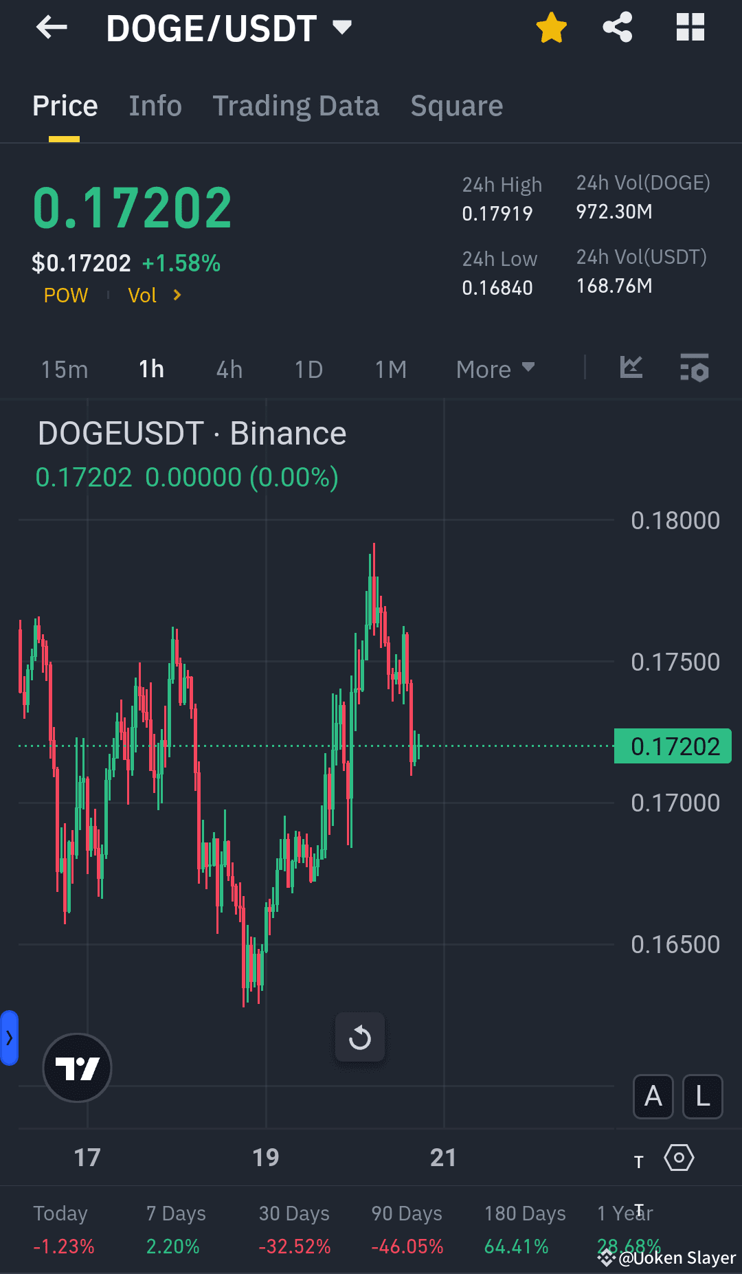 $DOGE /USDT – Short Trade Setup 🔥💯 DOGE is struggling to | Token Slayer on Binance Square