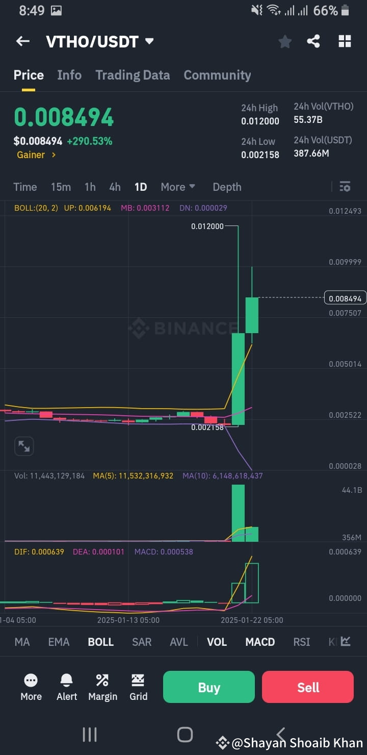 $VTHO USDT bull run started.💯 CURRENT price:$0.008500 TARGE | ENGINEER KHAN on Binance Square