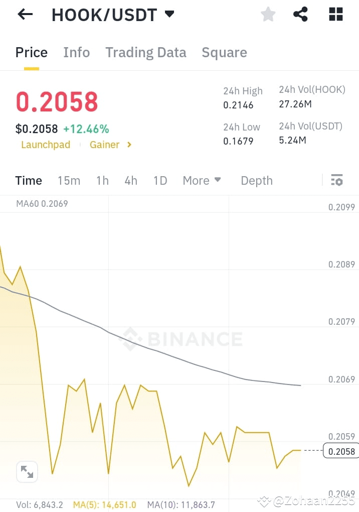 📊 $HOOK /USDT Technical Analysis – Binance Update 🚀 HOO | Zohaan2255 on Binance Square