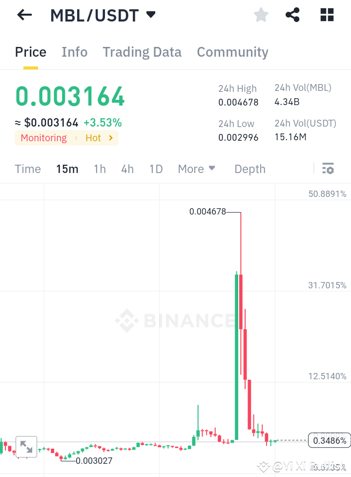 🚀 $MBL /USDT Technical Analysis 🚀 The MBL/USDT pair is | Yi Xi Bullish on Binance Square