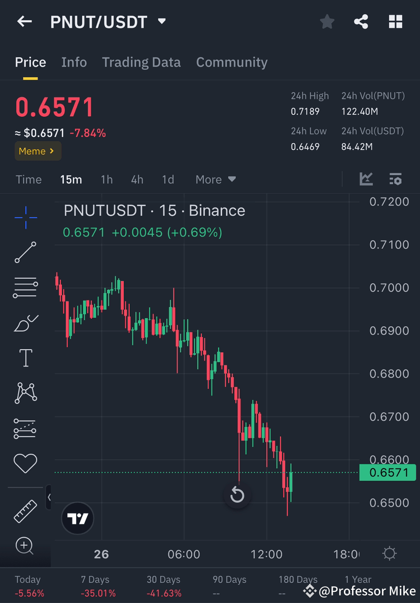 $PNUT /USDT Trade Alert - Short Setup 🔥💯 📉 Entry Zone: $ | Professor Mike on Binance Square