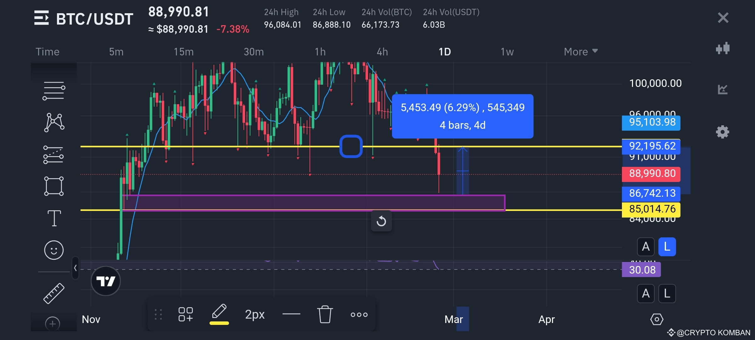 🔥$BTC /USDT ~ Quick Market Update ️ This coin May take pu | CRYPTO KOMBAN on Binance Square