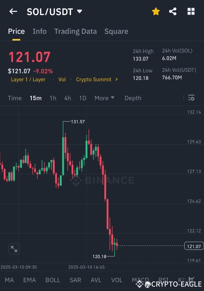 📉 $SOL /USDT Trade Signal 📶 🟥 Bearish Trade Setup: 🎯 Ta | CRYPTO-EAGLE on Binance Square