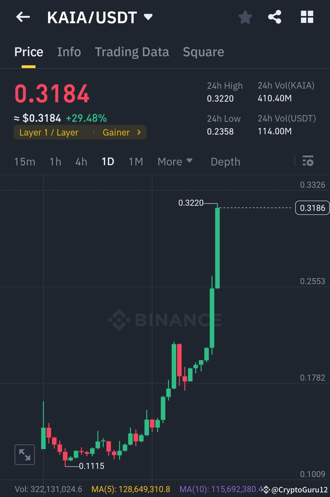 🚨 $KAIA /USDT Trading Signal – Strong Bullish Momentum! 🚨 | CryptoGuru12 on Binance Square