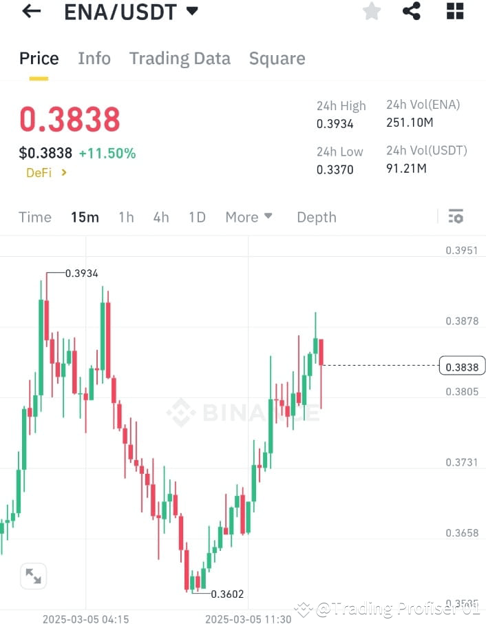 $ENA /USDT – Bullish Breakout in Progress! Momentum Analy | Trading Profiser 01 on Binance Square