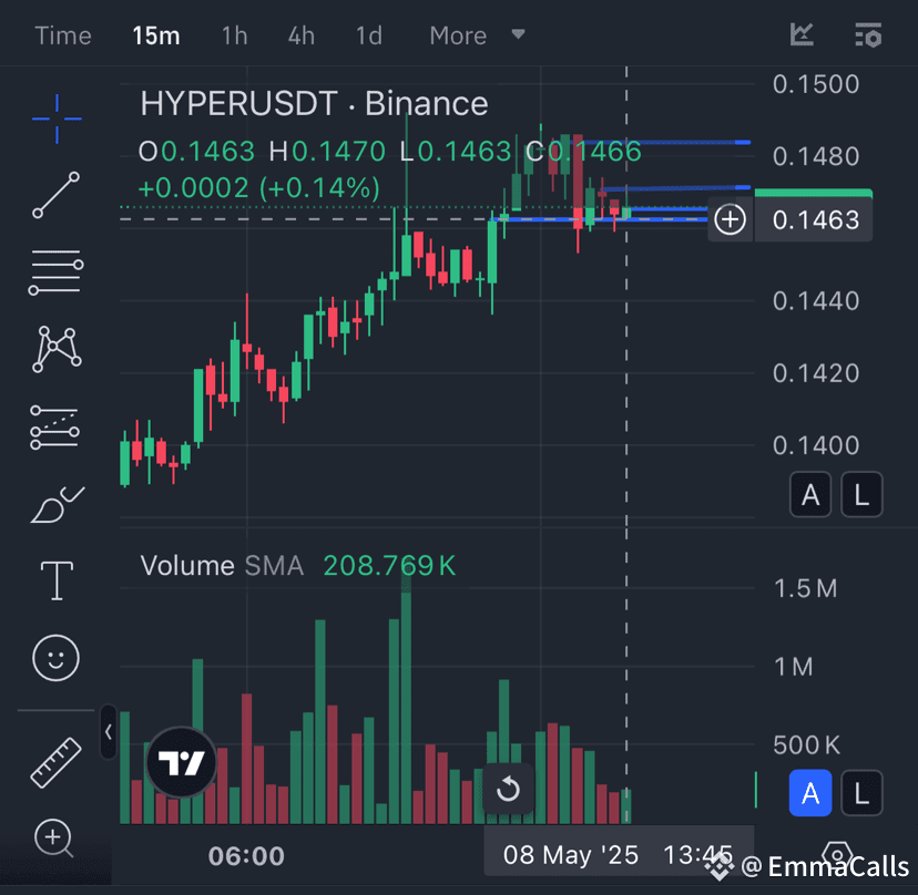 $HYPER SHOWING STRENGTH – BREAKOUT CONFIRMATION LOADING? $H | EmmaCalls on Binance Square