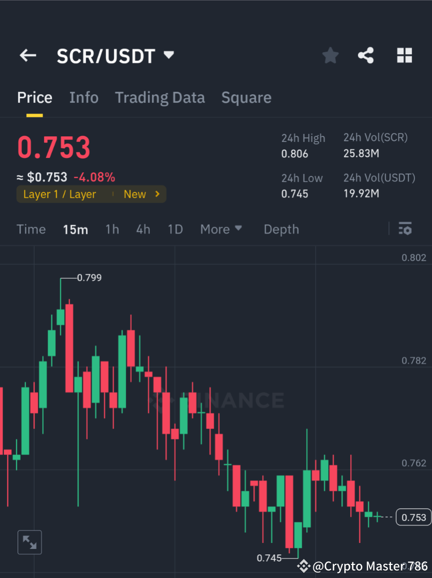 $SCR $SCR $SCR SCR/USDT Analysis: A Bearish Ou | Crypto Master 786 on Binance Square