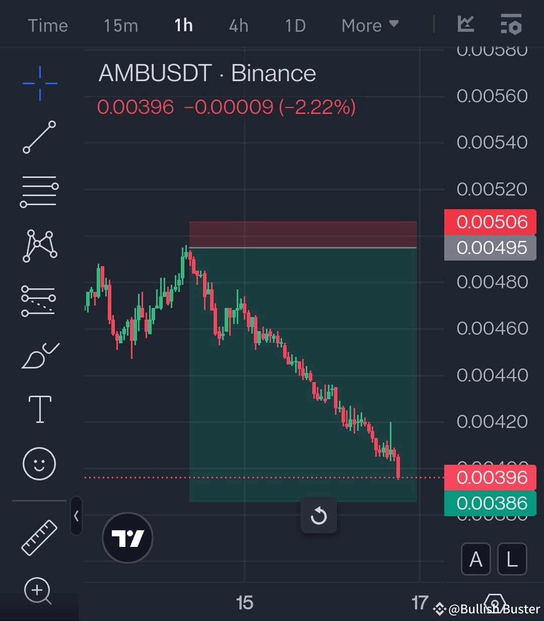 📉 $AMB USDT Market Analysis - Binance (1H Chart) 🔹 Curren | Token Master 786 on Binance Square