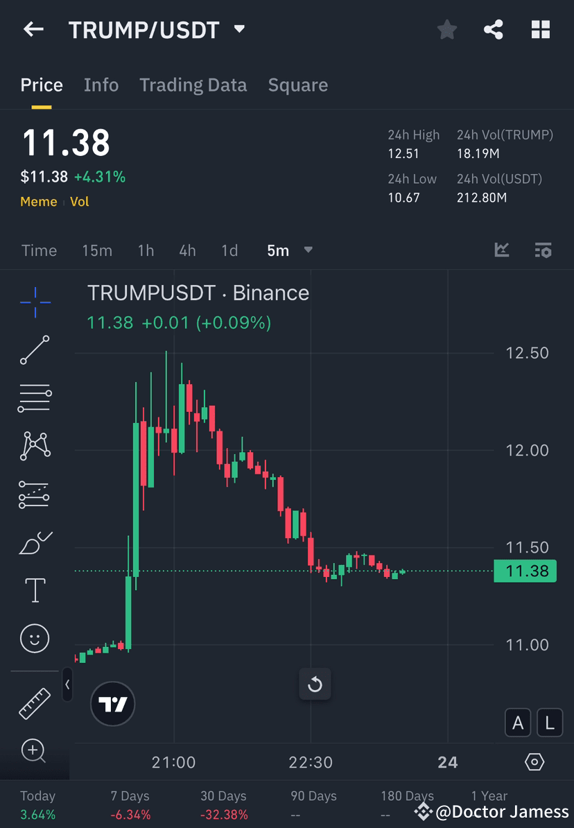 $TRUMP /USDT – Short Setup Confirmed!🔥 $TRUMP /USDT is tra | Doctor Jamess on Binance Square