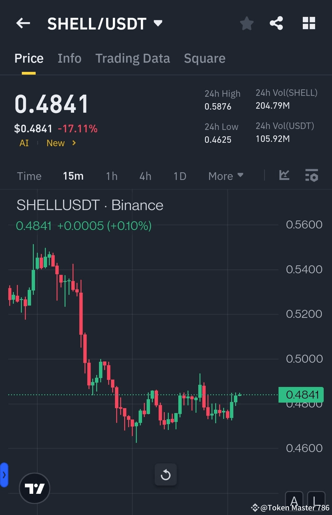 📢 $SHELL /USDT - Major Selloff, But Potential Rebound? Mar | AlphaAnalyst on Binance Square