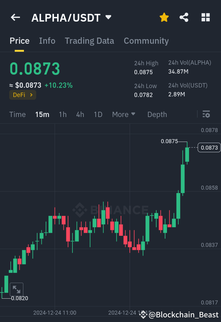 $ALPHA ALPHA/USDT Price Analysis: Current Price at $0.087 | Blockchain_Beast on Binance Square