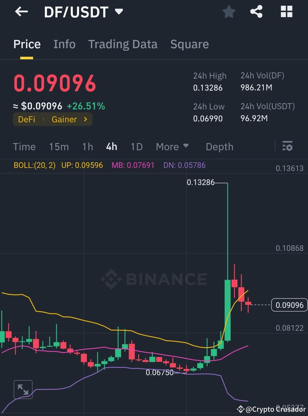 📈 Technical Analysis: $DF /USDT The price of DF/USDT is cu | Crypto Crusador on Binance Square