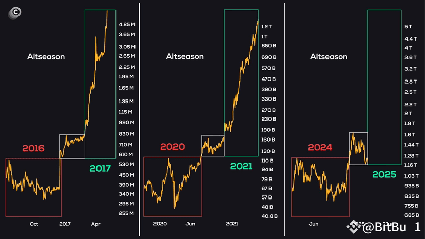 This chart compares altseason patterns across three cycles: | AkaBull ...