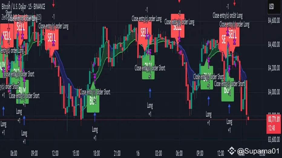 🚀 Ditch the Delay! Unlock Instant Trades with the Zero Lag Test ...
