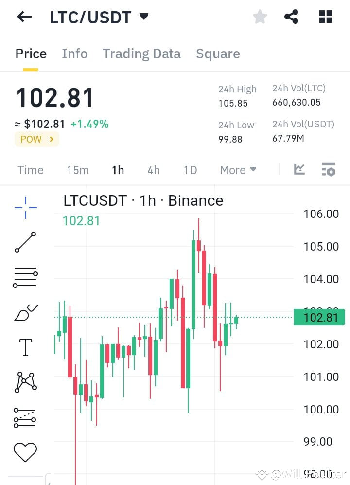 $LTC /USDT – Time to Ride the Wave on Binance! 🚀 Current P | Will Poulter on Binance Square