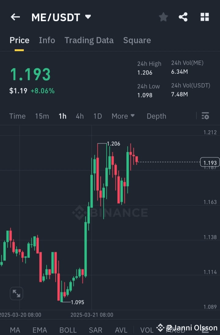 ME/USDT Market Watch 🚀🔥 ME is showing strong momentum, te | Janni Olsson on Binance Square