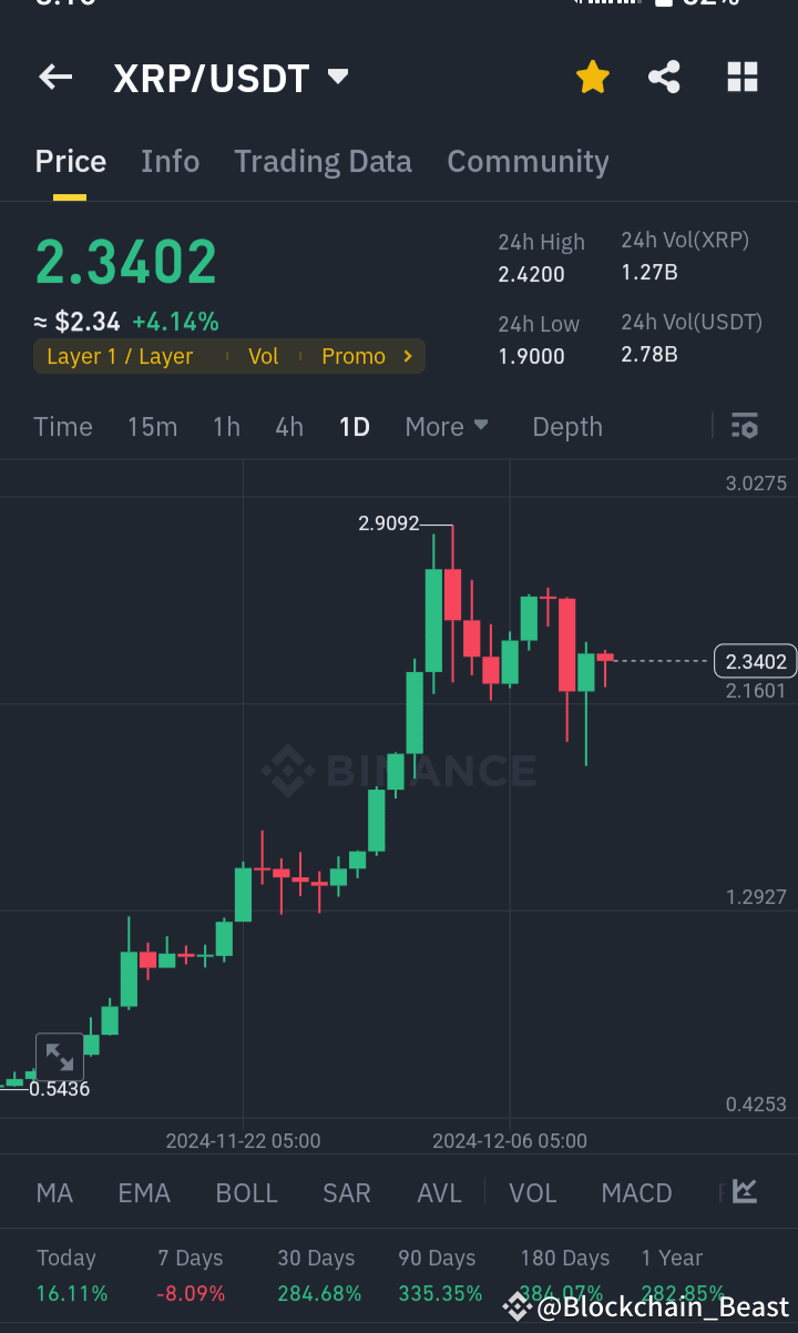 $XRP $XRP 📊 XRP/USD Price Analysis – Curr | Aliza_Crypto_786 on Binance Square