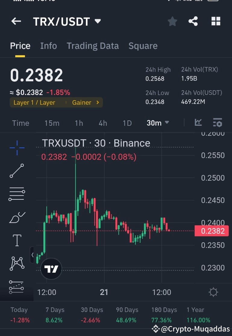 📈 $TRX /USDT Trading Analysis – Clear Strategy! The curren | Crypto-Muqadas on Binance Square