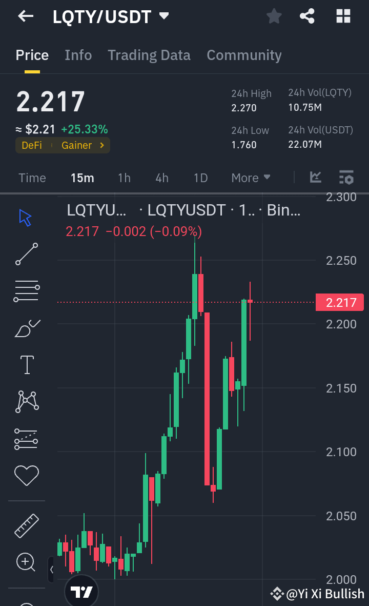 $LQTY /USDT Technical Analysis Current Price: $2.217 24h | Yi Xi Bullish on Binance Square