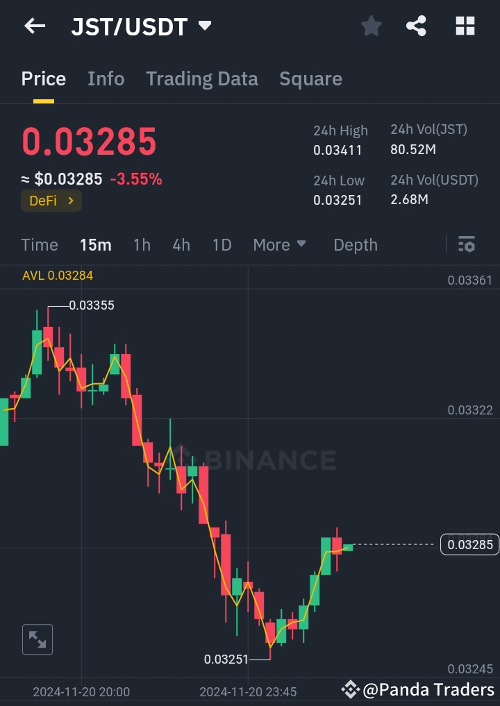 $JST has surged, breaking $0.025 resistance with a target | Panda Traders on Binance Square
