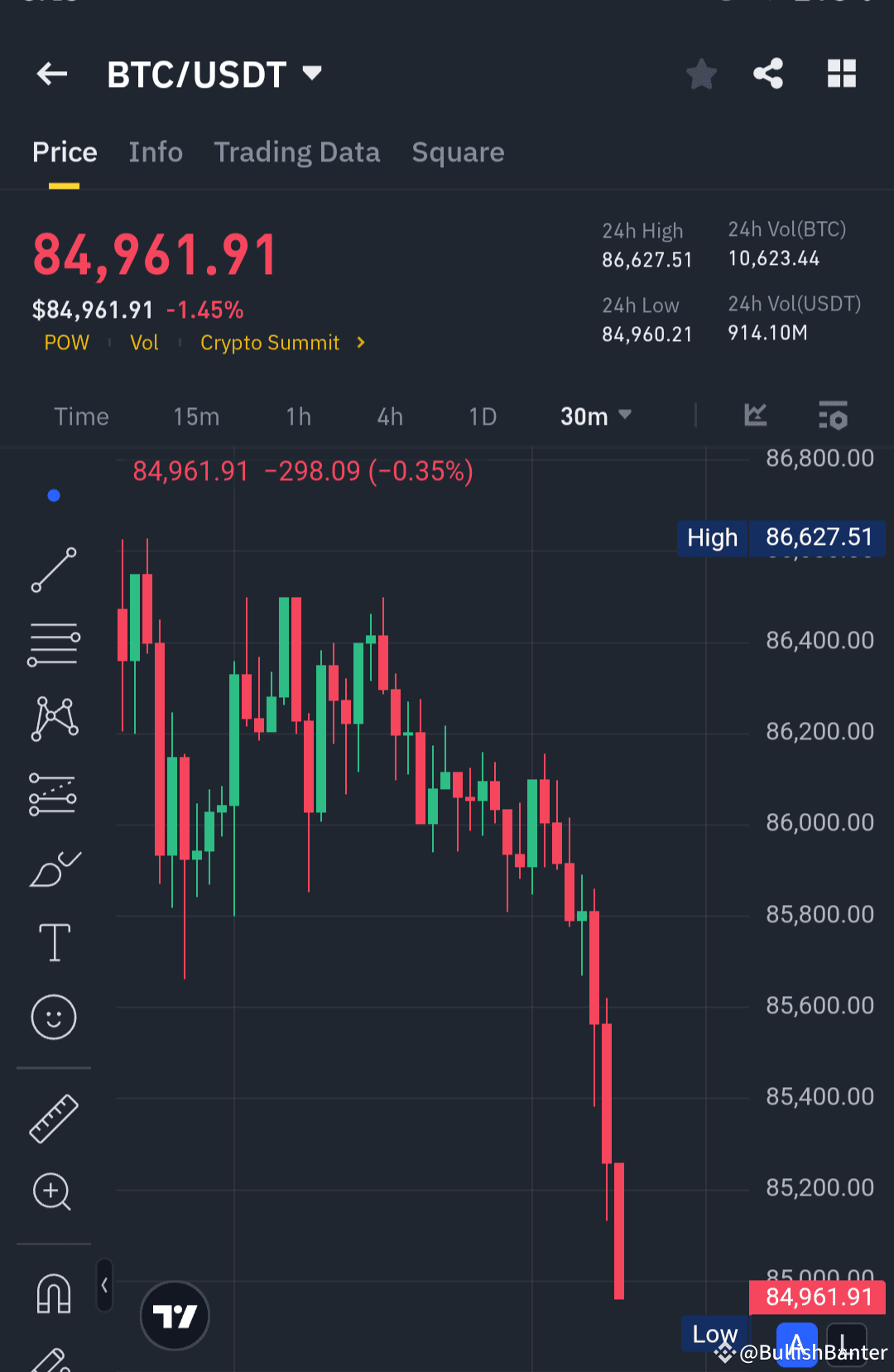 $BTC strong support at $85k Just Breaked ... What You think | BullishBanter on Binance Square