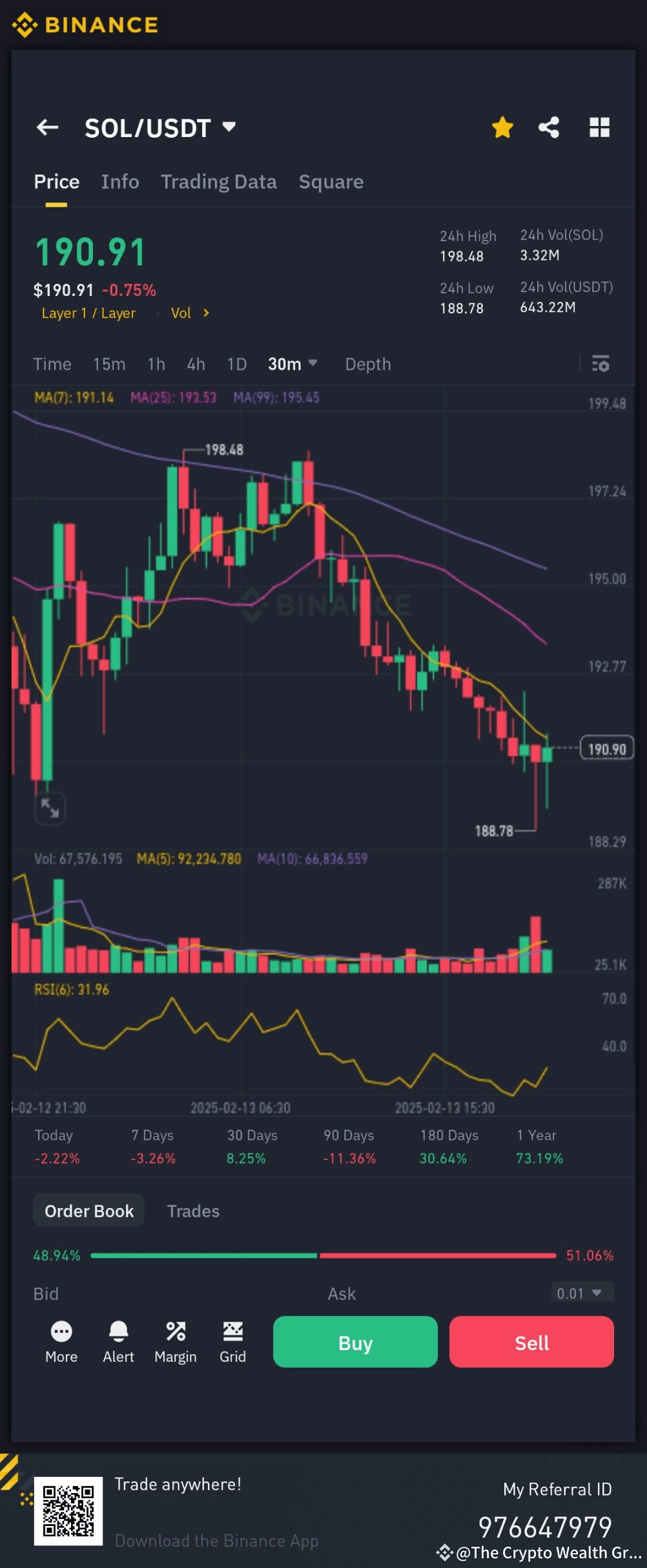 🔥 SOL/USDT SHORT - FIRST TARGET HIT! 🔥 Our short signal o | The Crypto Wealth Group on Binance ...
