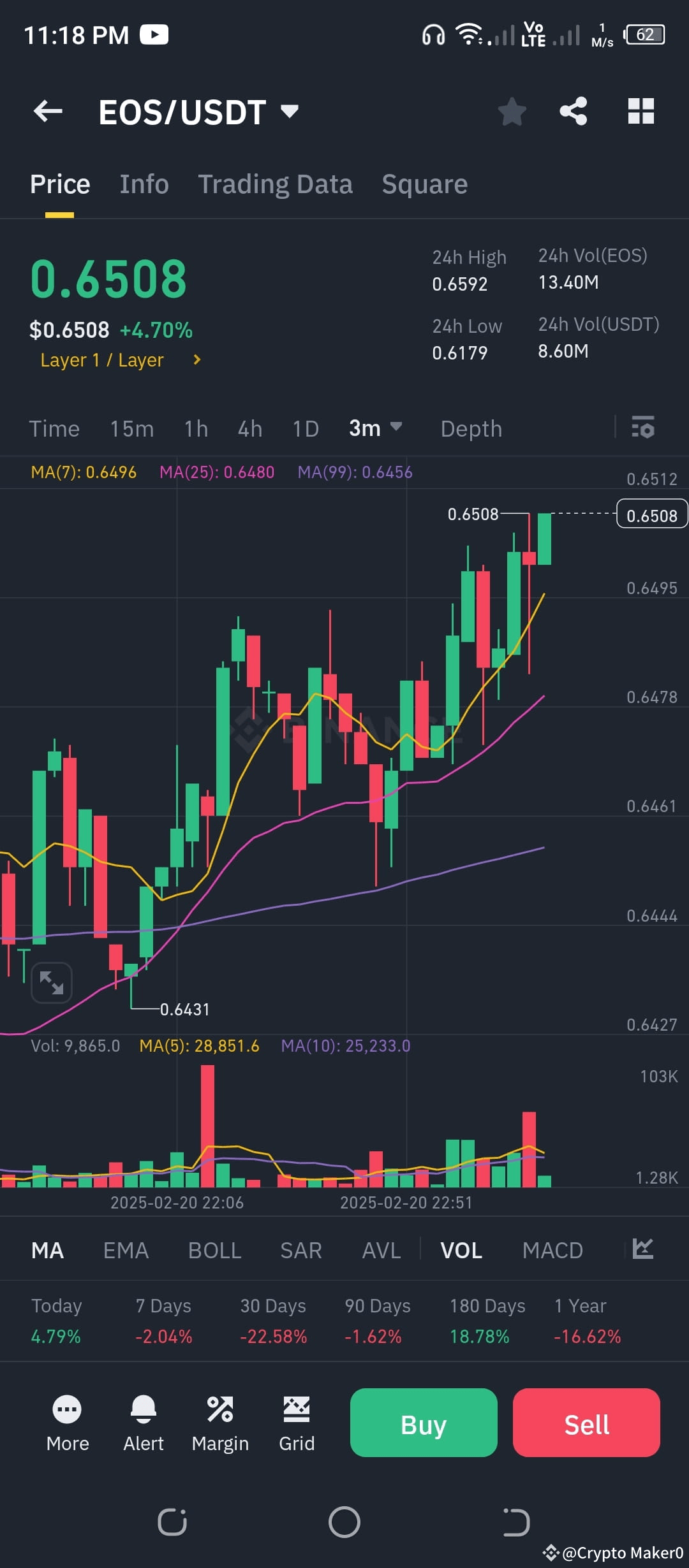 ($EOS ) EOS Trade Analysis & Targets Current Price: $0.6497 | Best Signel Zone on Binance Square