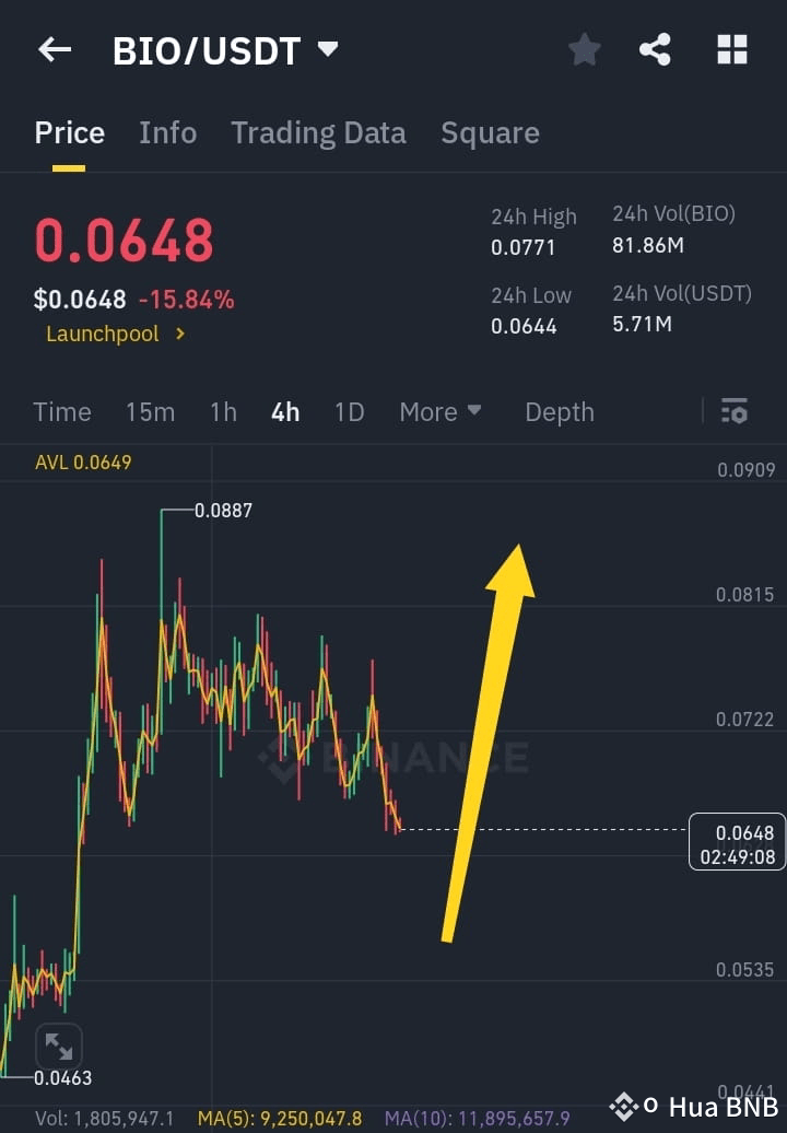 🚀 $BIO /USDT Trading Signal (Short-Term) 📥 Entry Zone: $0 | Hua BNB on Binance Square