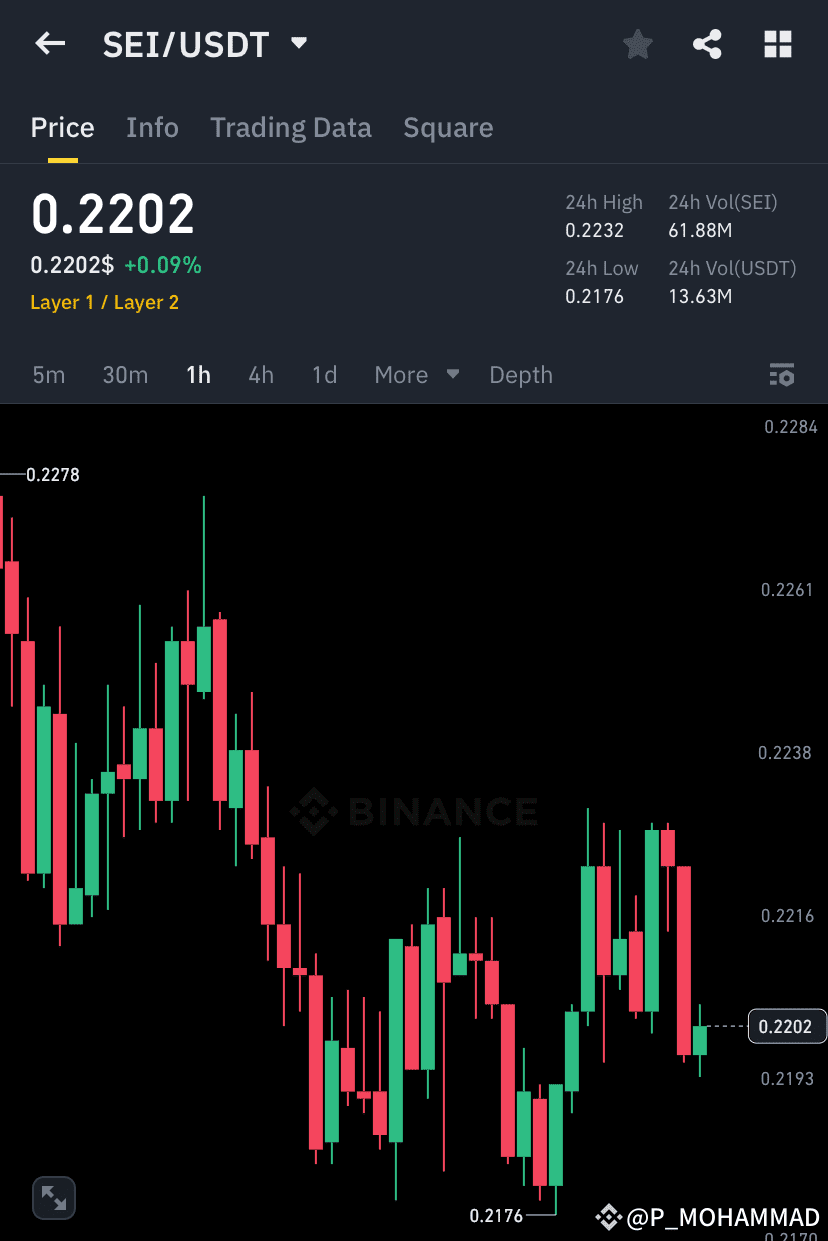 $SEI /USDT SHORT TRADE SIGNAL – BEARISH MOMENTUM BELOW $0.22 | P_MOHAMMAD on Binance Square