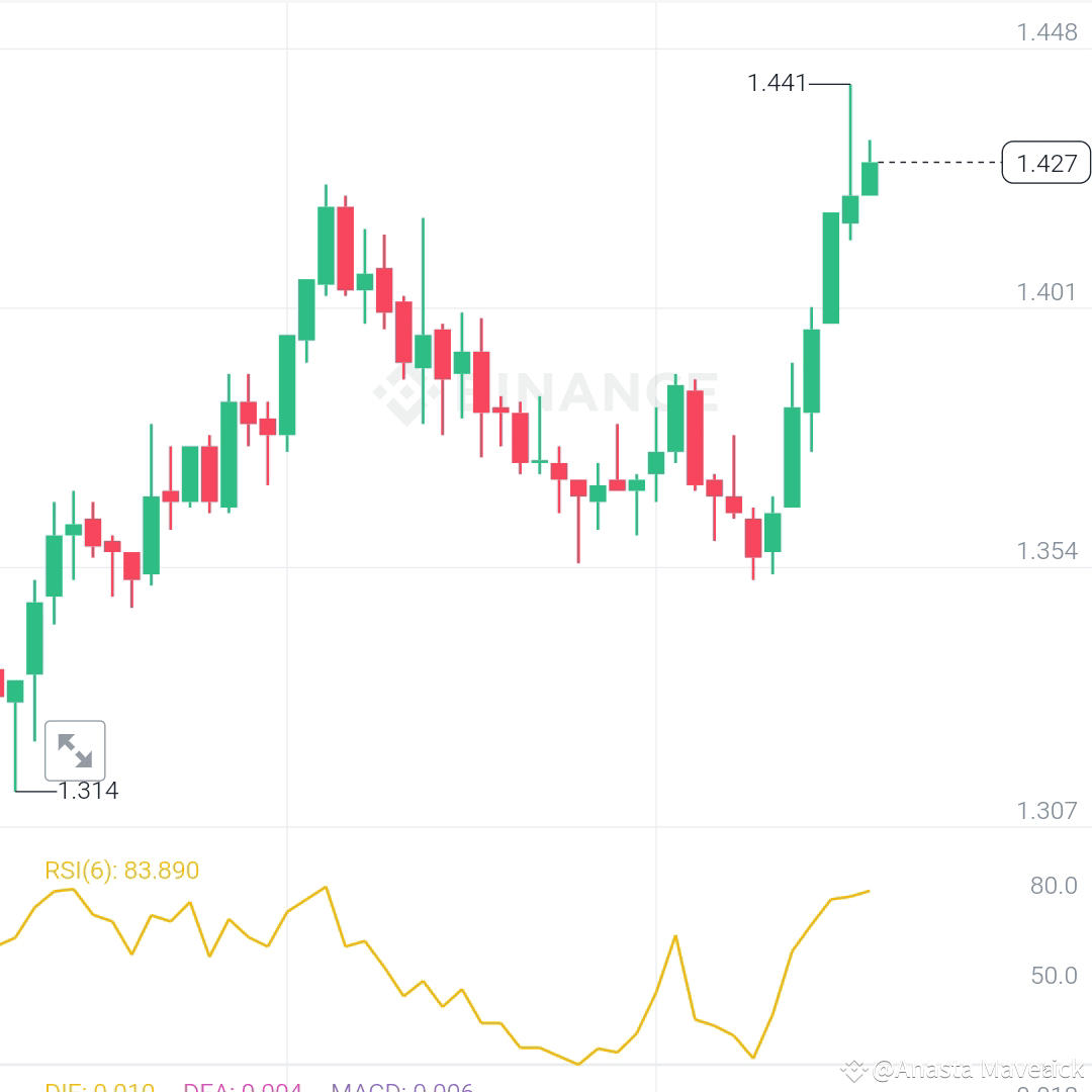 $IMX /USDT Price Update – Bullish Momentum Building 📈 $I | Anasta ...