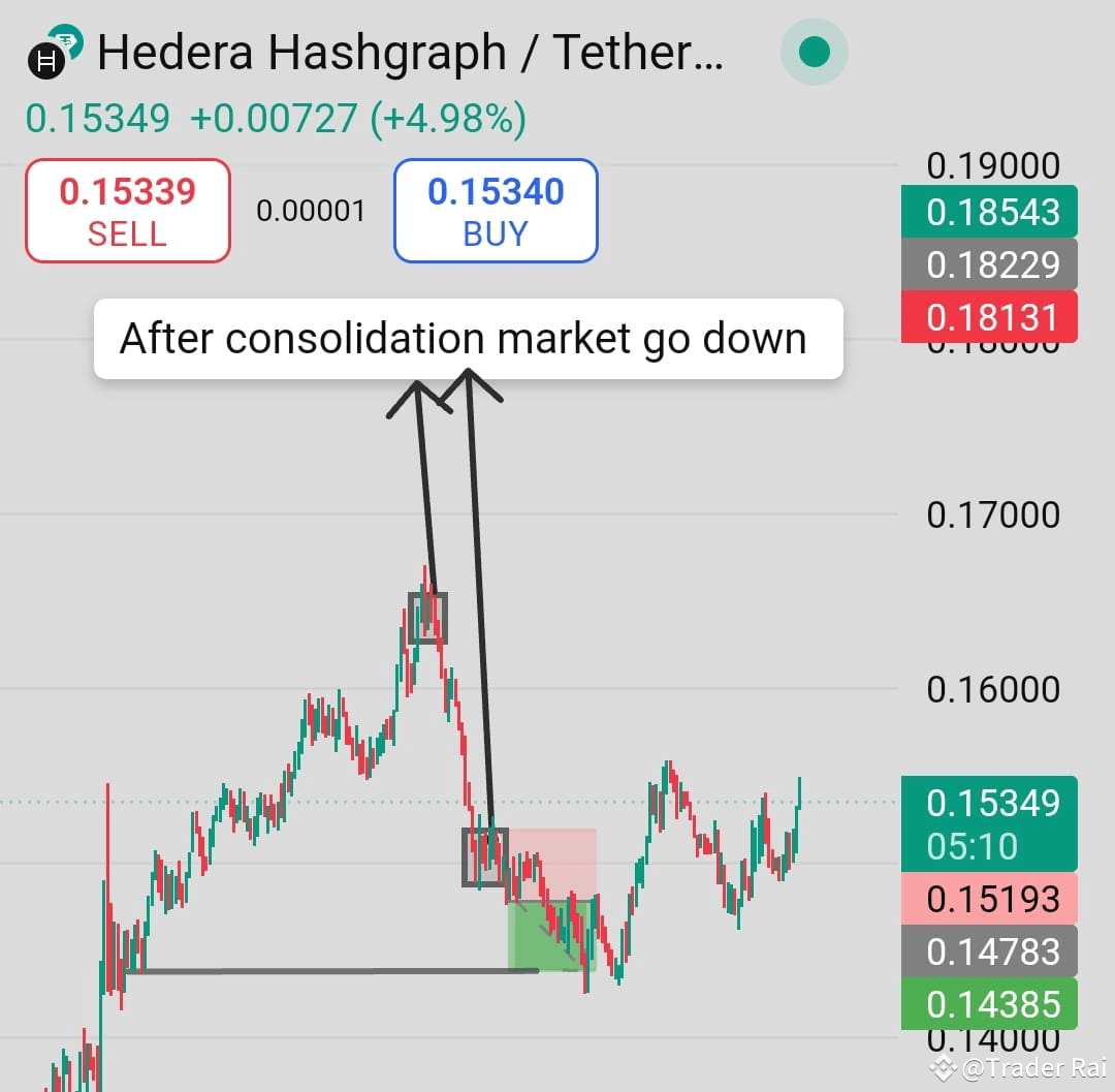 $HBAR – Precision Bearish Call! TP Hit Cleanly After Consol | Trader Rai on Binance Square