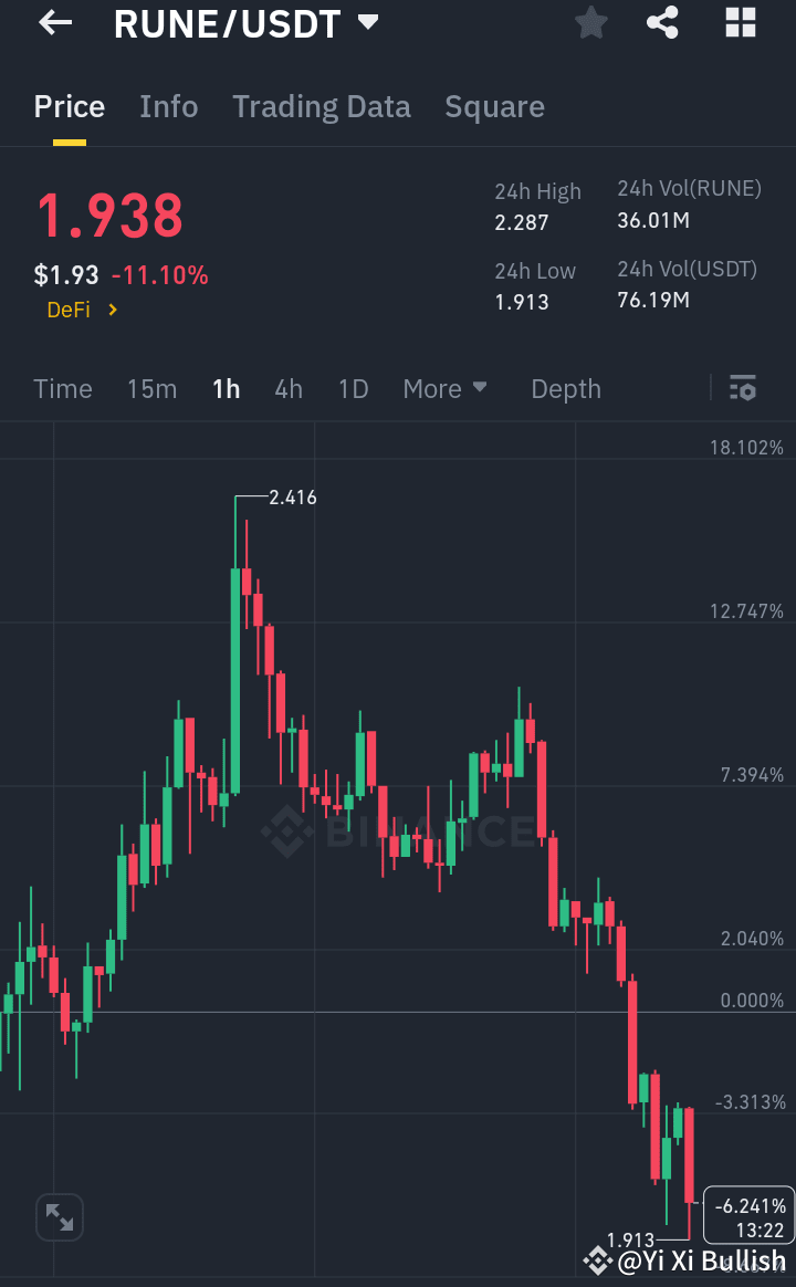🚨 $RUNE /USDT Technical Analysis & Trade Signal: Bearish Mo | Yi Xi Bullish on Binance Square