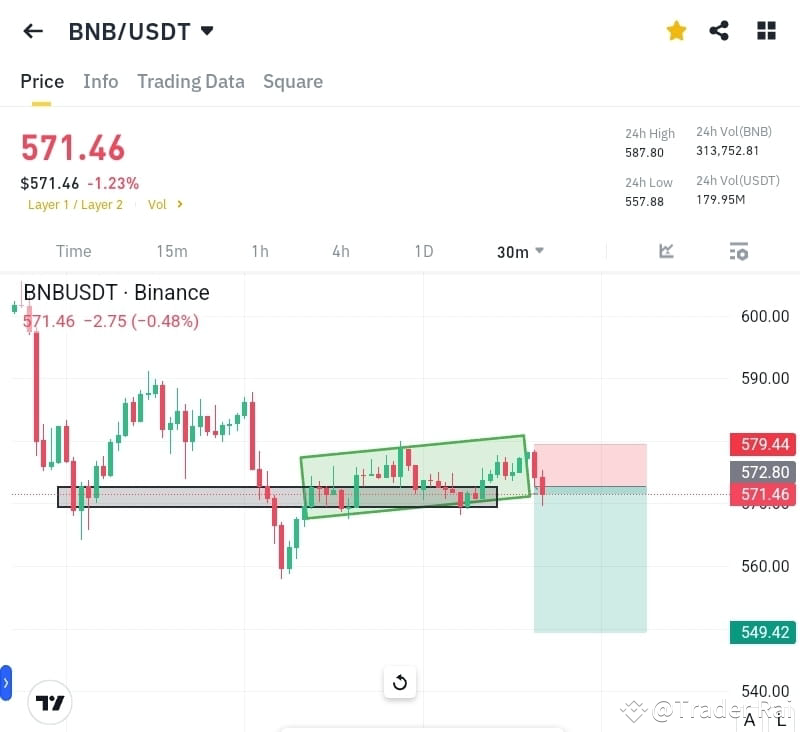 $BNB /USDT - Bearish Rejection Alert 🚨 Entry: $572.80 T | Trader Rai on Binance Square
