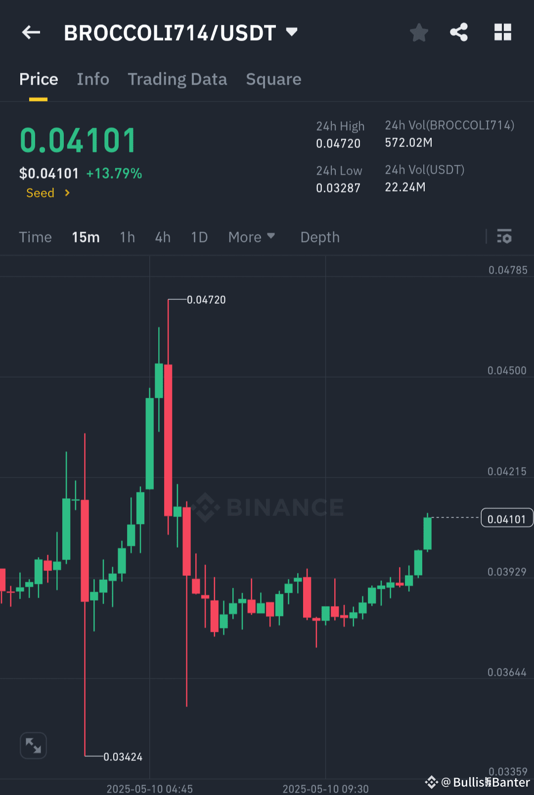 $BROCCOLI714 Long Trade Signal – Targeting $0.04500 $BROCCO | BullishBanter on Binance Square
