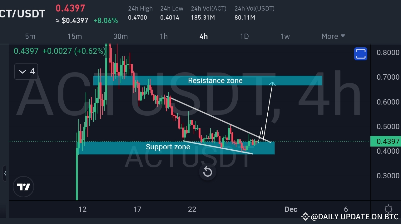 ACT COIN ANALYSIS 🔥🔥👇 EXPECTING PUMP 🔥👇 | DAILY UPDATE ON BTC on ...