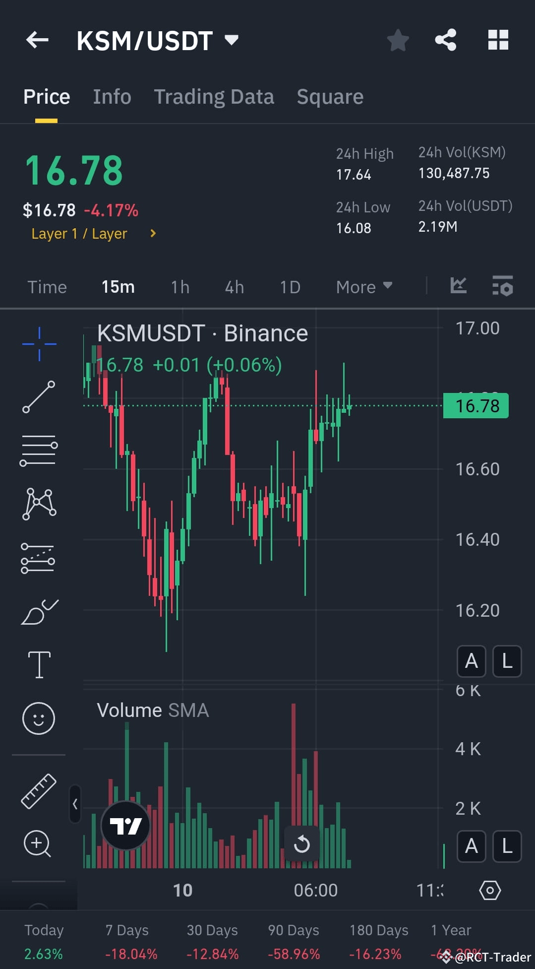 $KSM /USDT TECHNICAL ANALYSIS – BEARISH MOMENTUM CONTINUES | Crypto gurru on Binance Square