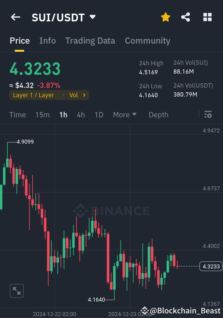 $SUI 🔥 SUI/USDT Analysis – Bullish Momentum Continues! | Blockchain_Beast on Binance Square