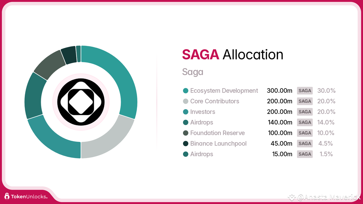 💥SAGA Token Unlock Insights: Key Dates, Distribution Breakdown, and ...