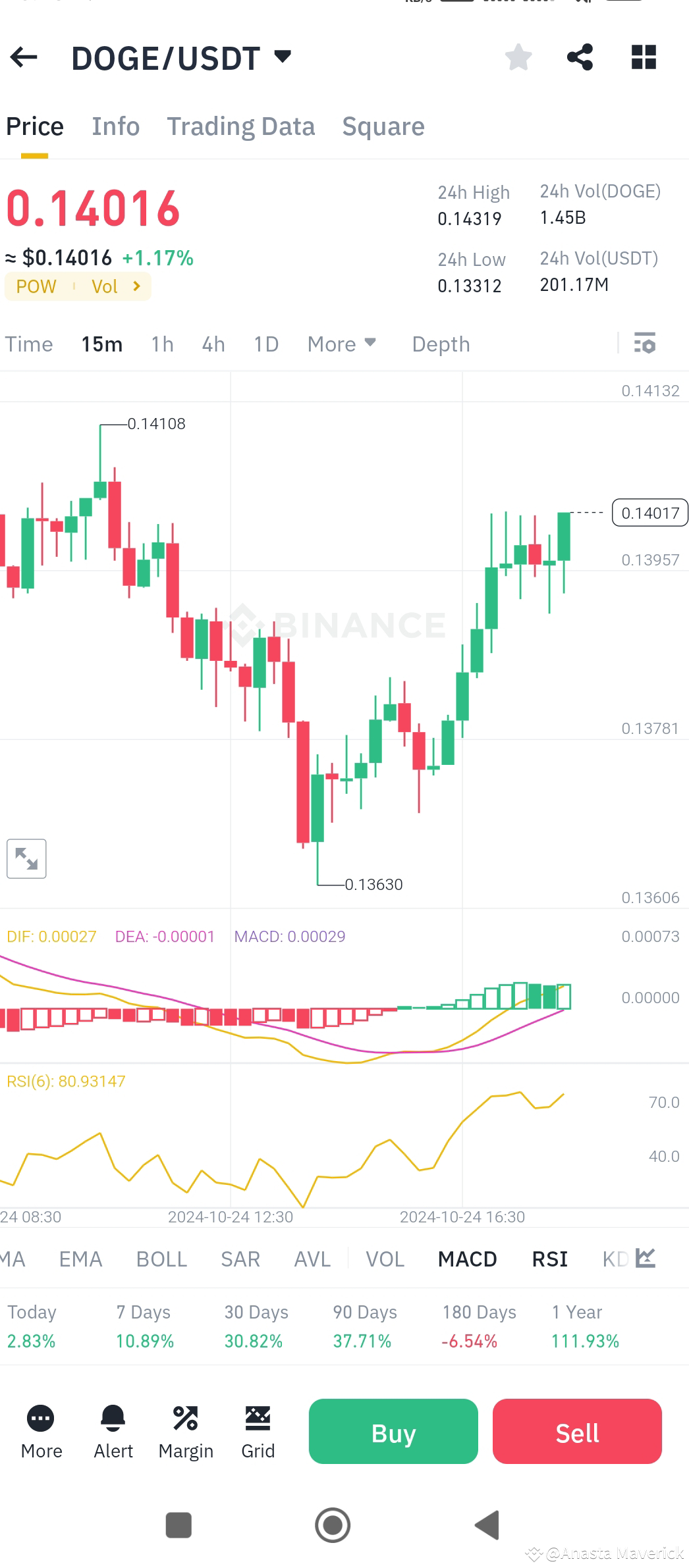The $DOGE /USDT pair is currently trading at 0.14016 USDT on | Anasta Maverick on Binance Square