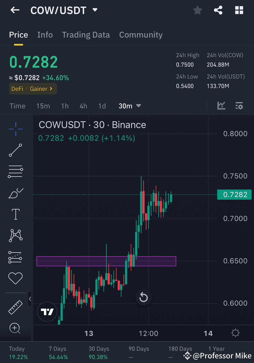 $COW /USDT ALERT: Explosive Move Ahead – Act Fast! 🔥💯 $CO | Professor Mike on Binance Square