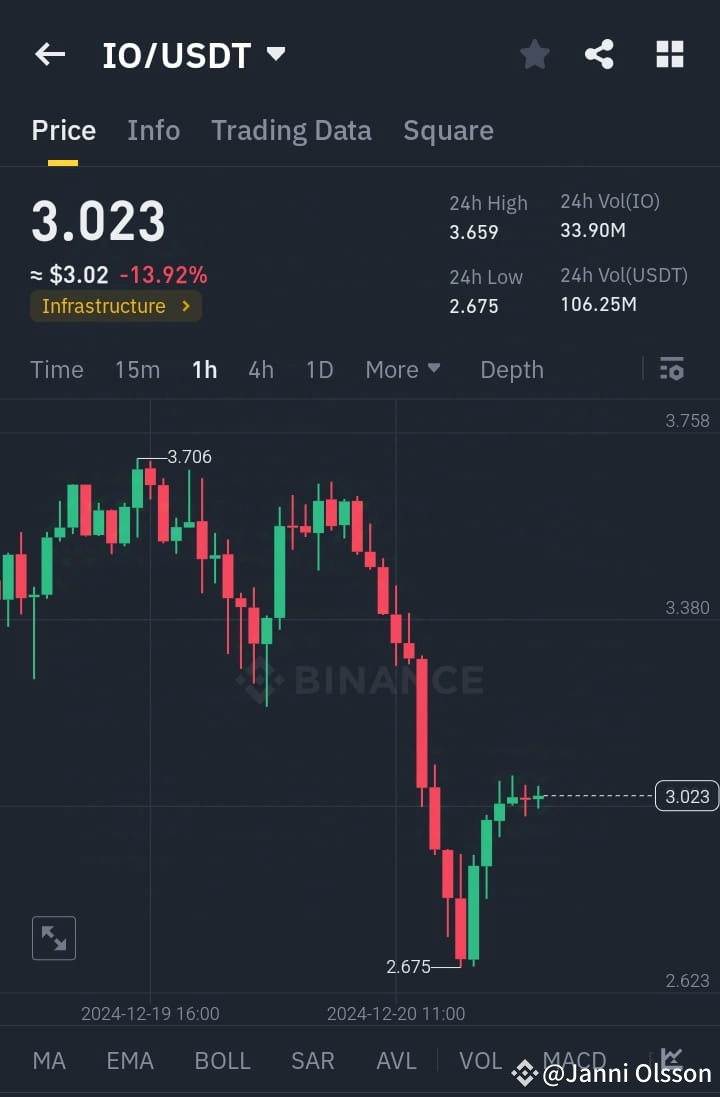 $IO IO/USDT 📉 Finding Stability After a Sharp Drop 📉 Cu | Janni Olsson on Binance Square