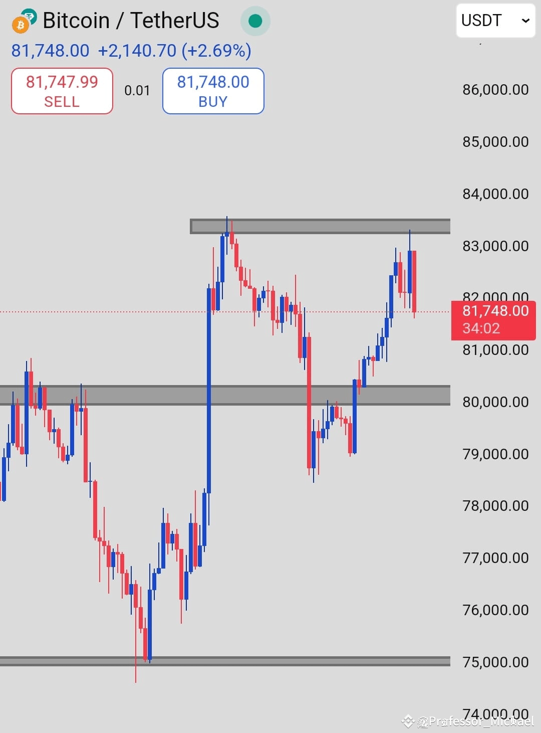 $BTC /USDT PULLBACK IN MOTION – WAIT FOR A BETTER ENTRY! Bi | Professor_Michael on Binance Square