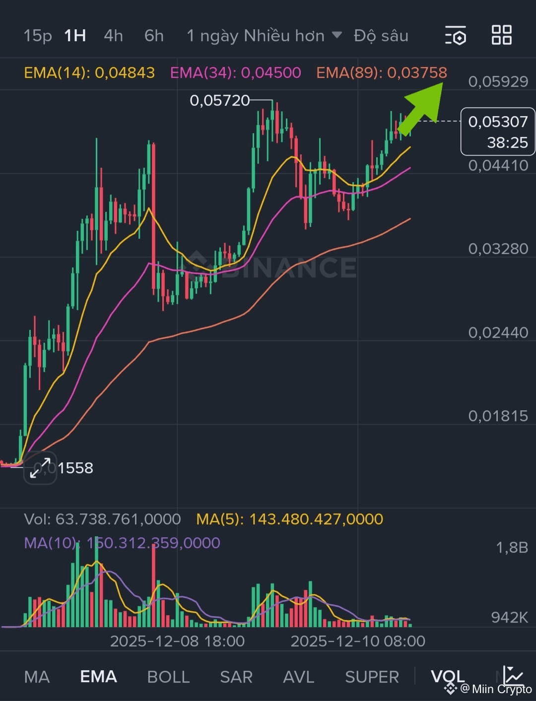 $FHE Long presents a very good opportunity : The uptrend | Miin Crypto ...