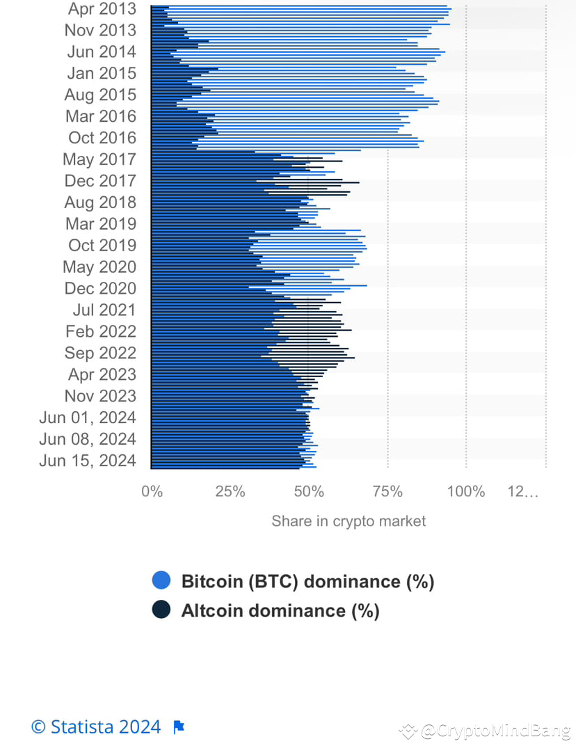 Bitcoin dominance will end soon and we’re going to welcome a ...
