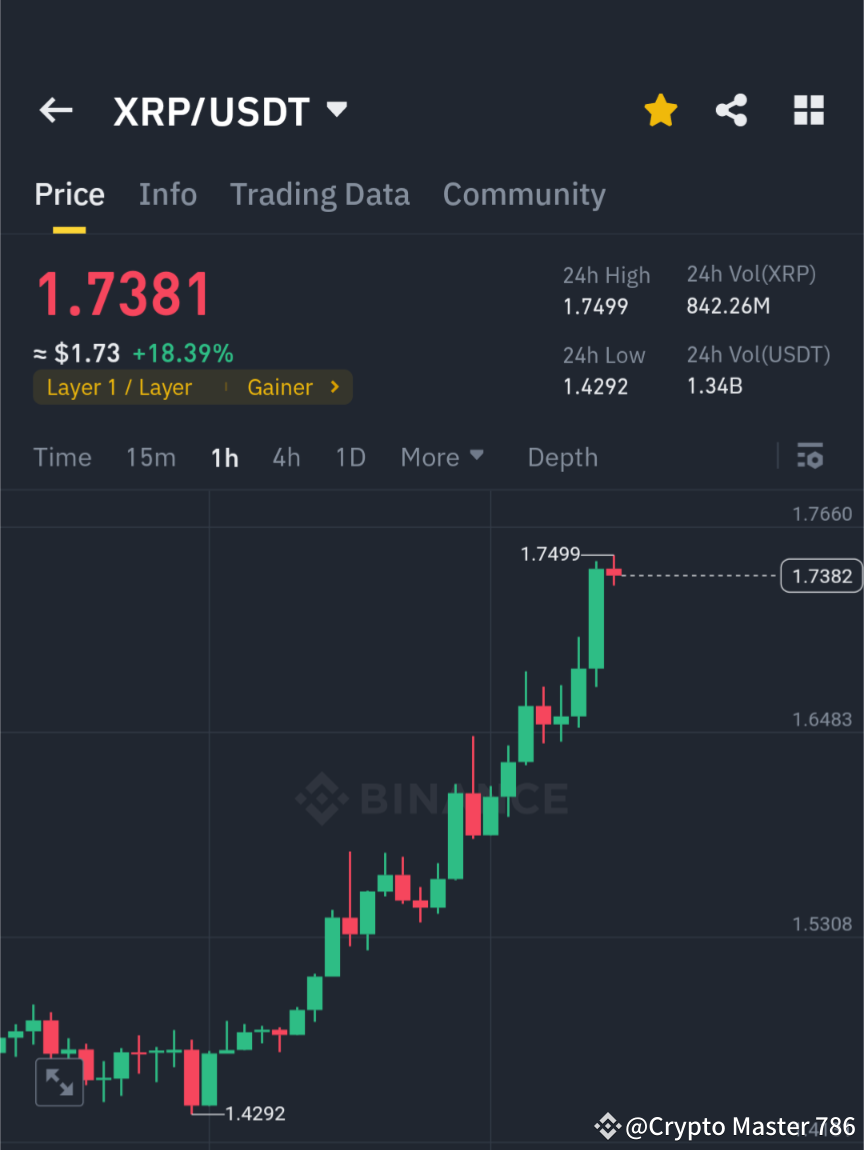 $XRP 🚀 XRP/USDT Technical Analysis: Strong Momentum or A | Crypto Master 786 on Binance Square