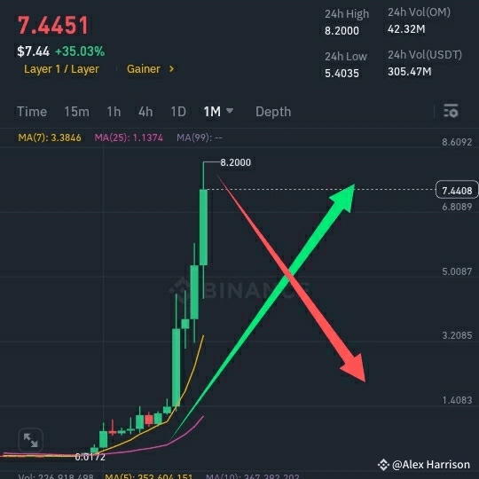 $OM 👑 Last year I asked my friend invest 100$ in OM coin f | Alex ...