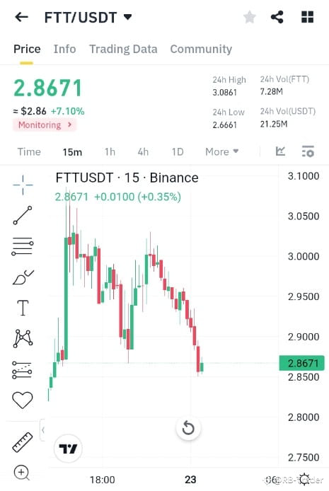 $FTT /USDT Technical Analysis: Key Levels and Targets The | RB-Trader on Binance Square