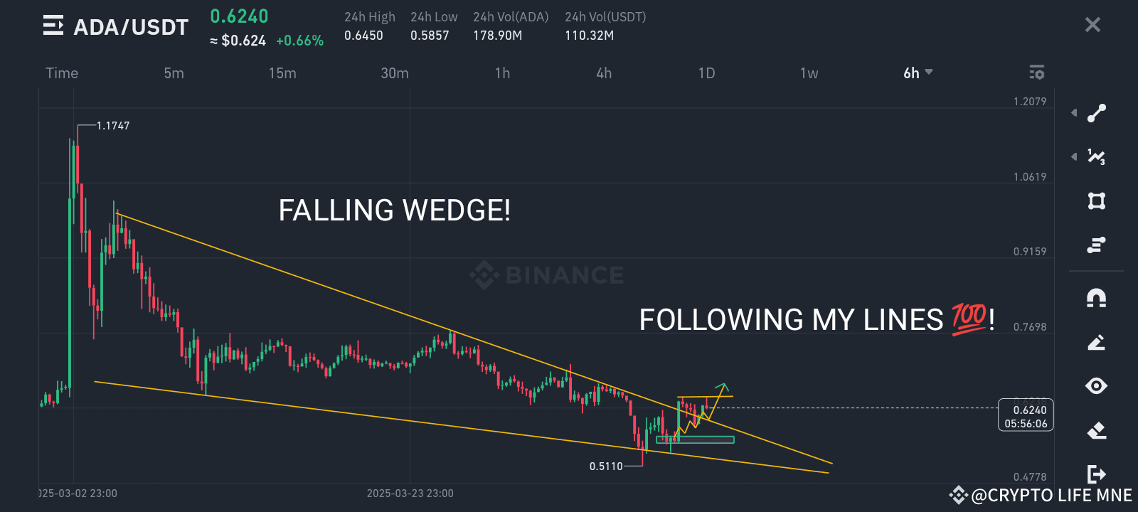 $ADA : Rises 🚀 As Expected 💯 Breakout Above Falling Wedge | CRYPTO LIFE ...