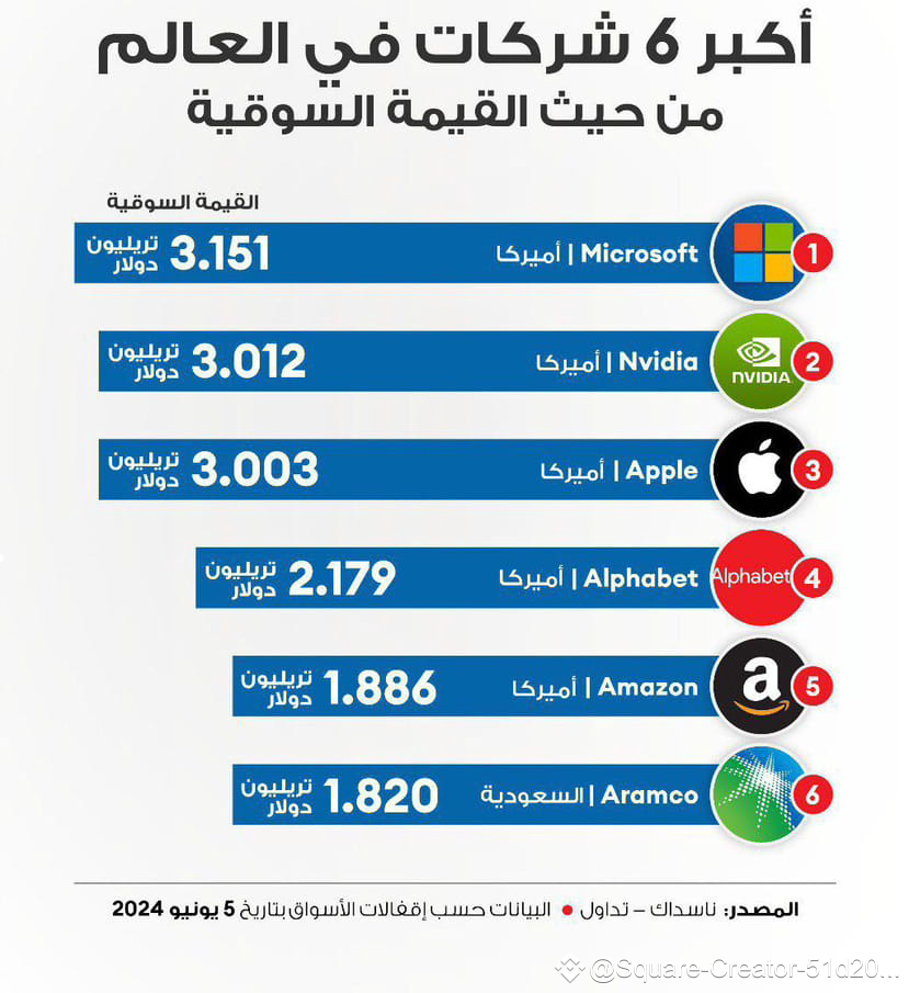 NVIDIA is in second place among the world's largest companie | Captain ...