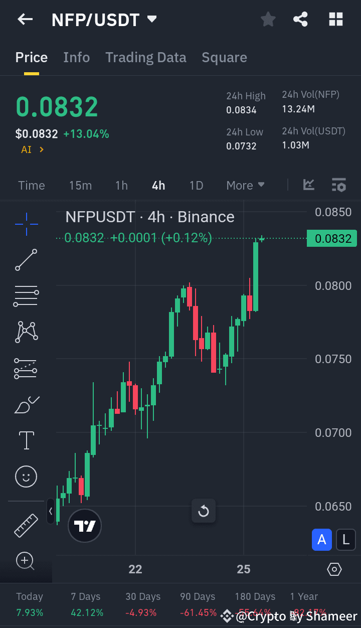 $PYTH / USDT Breaking Through Daily High: Bullish Momentum I | Crypto by Shameer on Binance Square